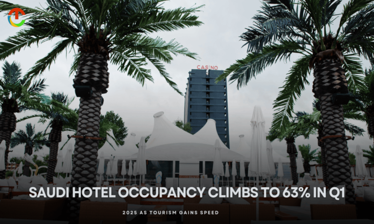 Saudi Hotel Occupancy Climbs to 63% in Q1 2025 as Tourism Gains Speed